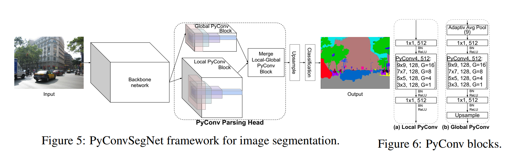 【论文阅读】Pyramidal Convolution:Rethinking Convolutional Neural Networks for Visual Recognition ...