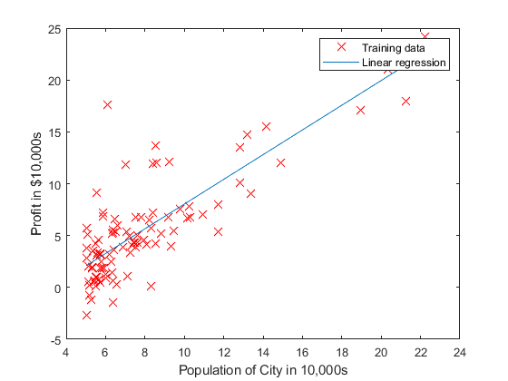 吴恩达机器学习（三）—— ex1：Linear Regression（MATLAB+Python）_ex1-linearregression-python-CSDN博客