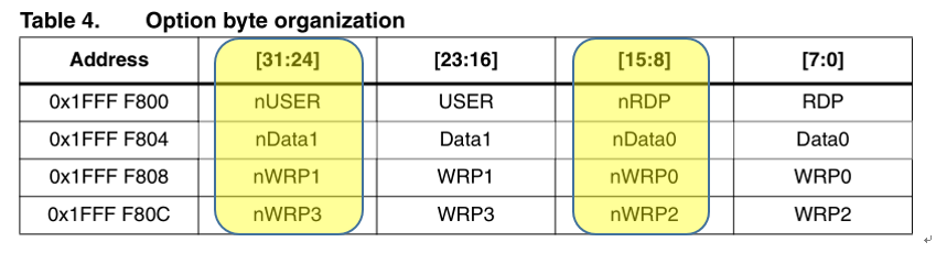 STM32的选项字节（option byte）-CSDN博客