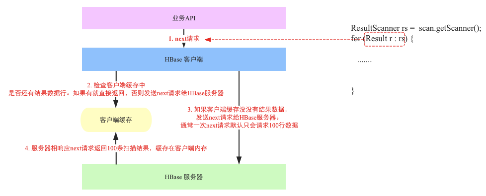 Hbase批量查询-scan介绍_hbase scan-CSDN博客