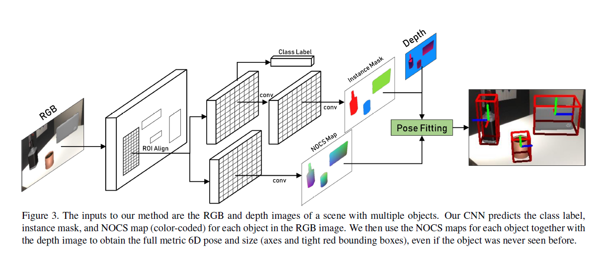 [6DoF Pose] Normalized Object Coordinate Space for Category-Level 6D Object Pose and Size ...