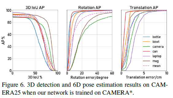 [6DoF Pose] Normalized Object Coordinate Space for Category-Level 6D Object Pose and Size ...
