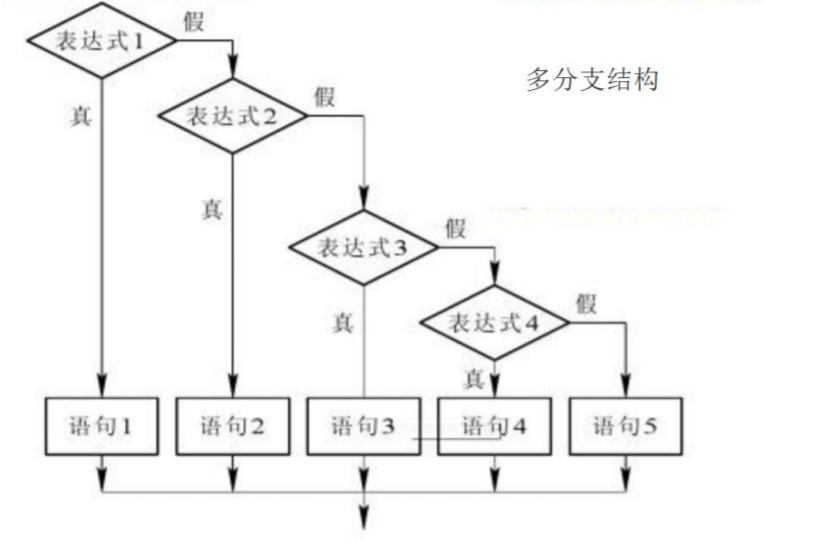 Python分支选择结构——条件表达式以下哪些选项可以作为分支结构的条件表达式 Csdn博客 