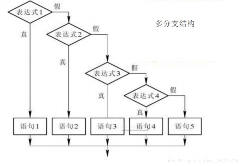 Python分支选择结构——条件表达式以下哪些选项可以作为分支结构的条件表达式 Csdn博客
