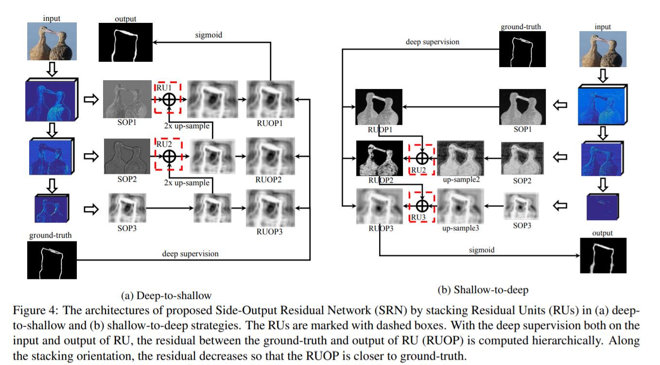 深度学习自学（三十九）：SRN骨架检测 Side-output Residual Network for Object Symmetry Detection in the Wild-CSDN博客