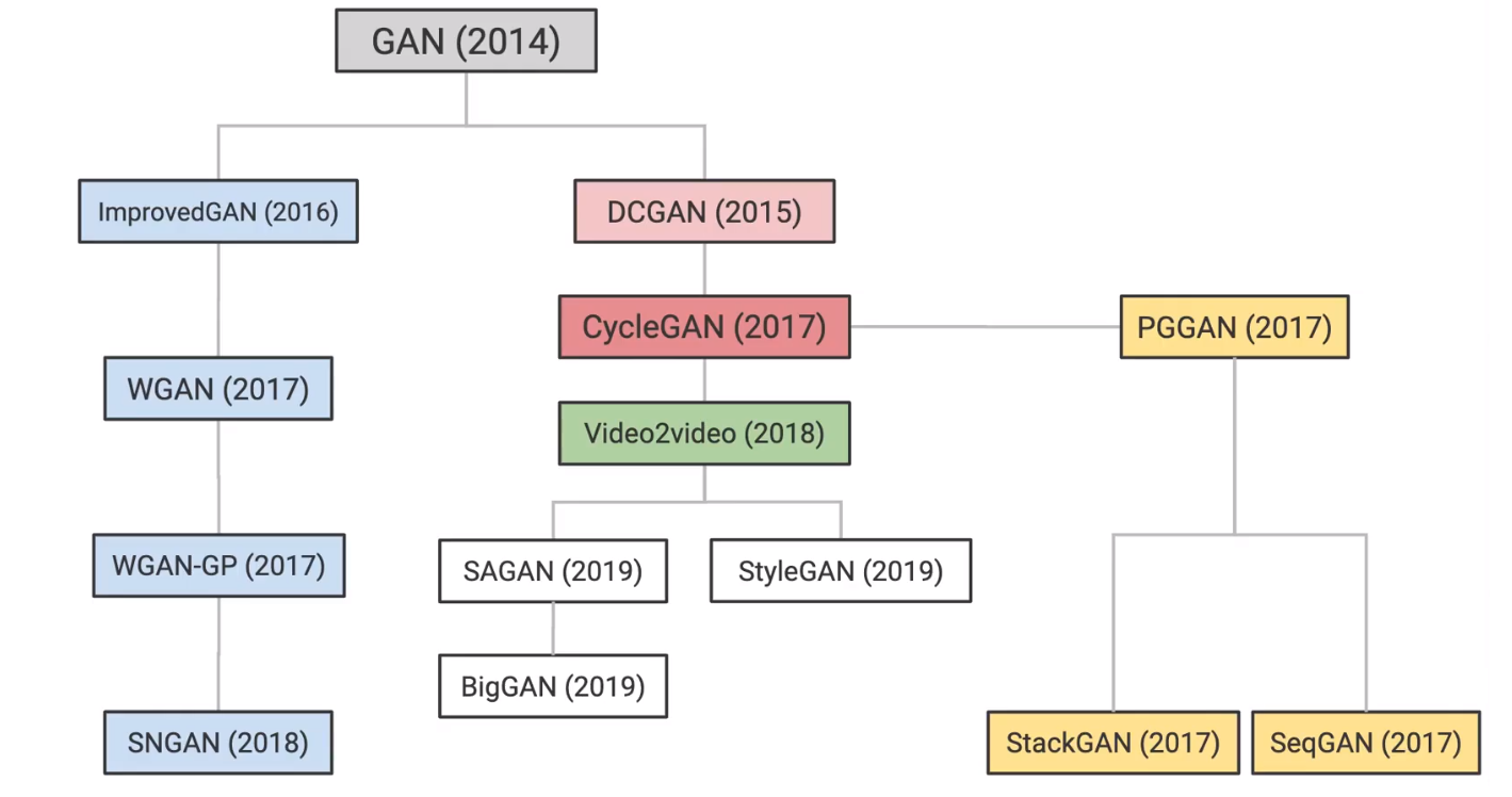 GAN系列(零)—— GAN的发展(两条路线)_gan发展方向-CSDN博客