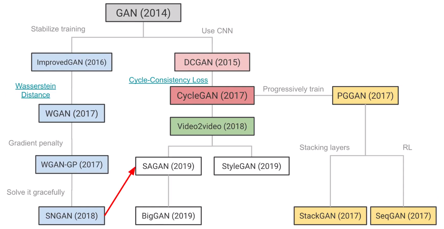 GAN系列(零)—— GAN的发展(两条路线)_gan发展方向-CSDN博客