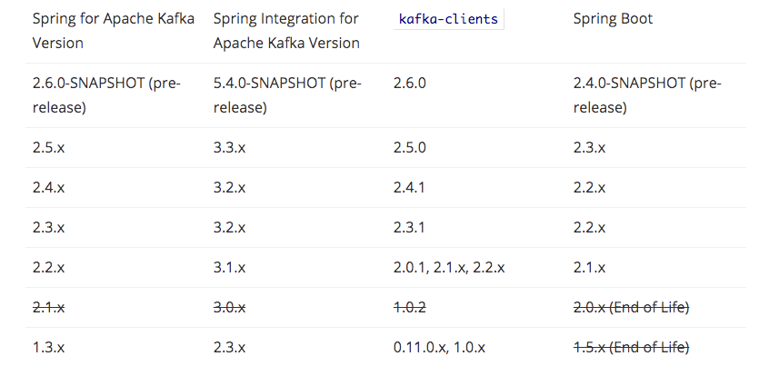 Spring Boot与kafka各版本兼容版本 Springboot 2 2 13 Release 与springboot Kafka Csdn博客