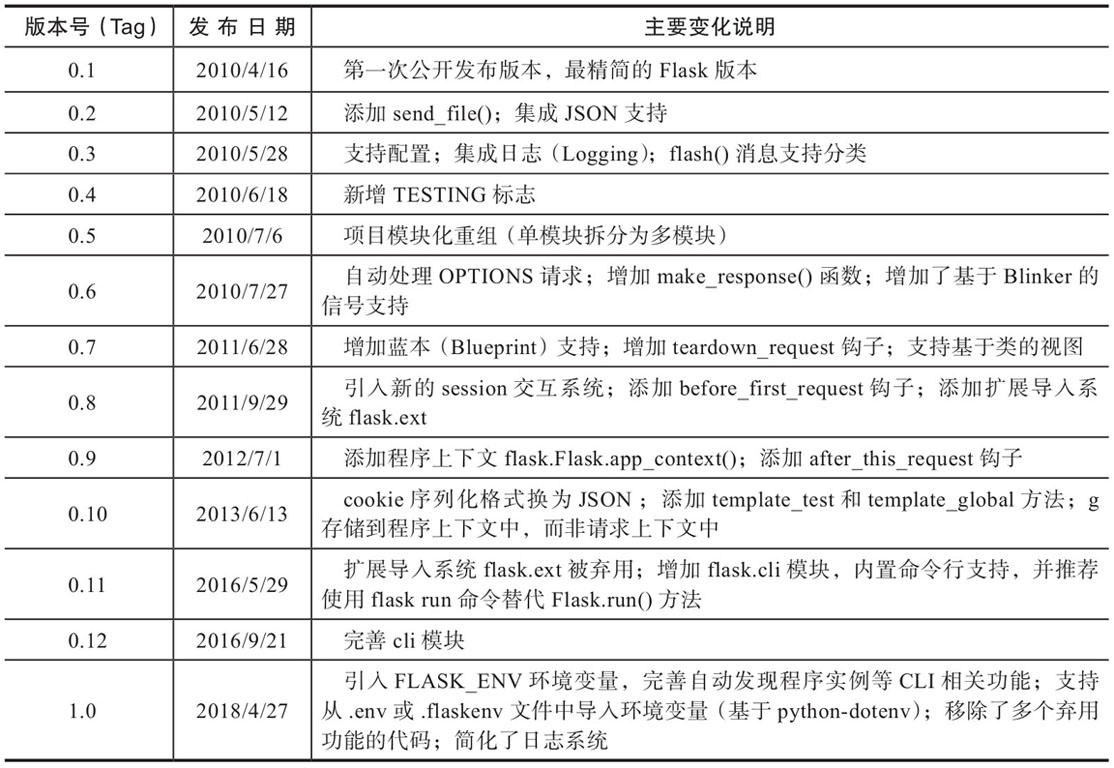 flask工作原理与机制解析_flask原理-CSDN博客