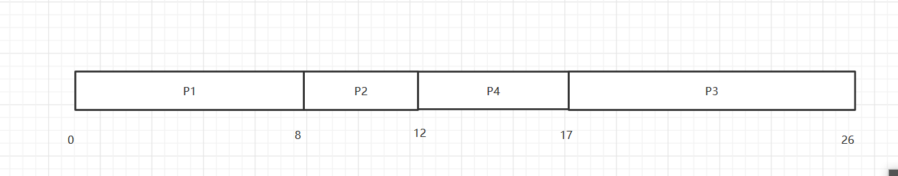 进程调度----FCFS，SJF，优先级调度，RR_fcfs rr sjf-CSDN博客