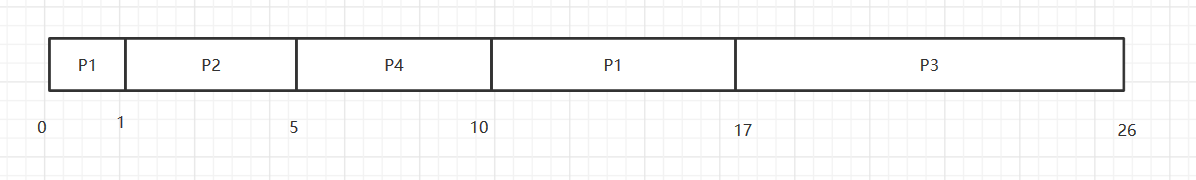 进程调度----FCFS，SJF，优先级调度，RR_fcfs rr sjf-CSDN博客