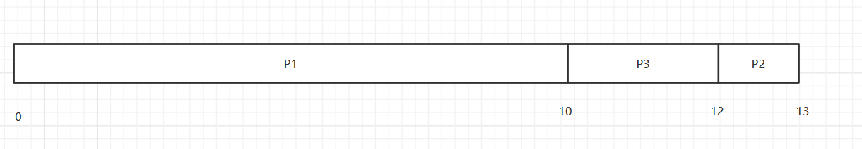 进程调度----FCFS，SJF，优先级调度，RR_fcfs rr sjf-CSDN博客