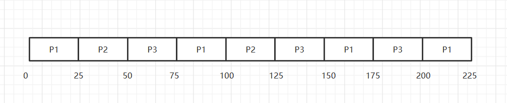 进程调度----FCFS，SJF，优先级调度，RR_fcfs rr sjf-CSDN博客