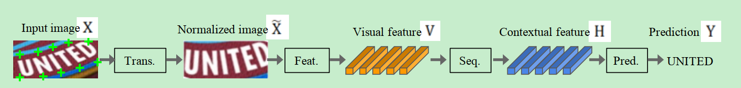 论文笔记 【场景文字识别】What Is Wrong With Scene Text Recognition Model Comparisons? Dataset and Model ...