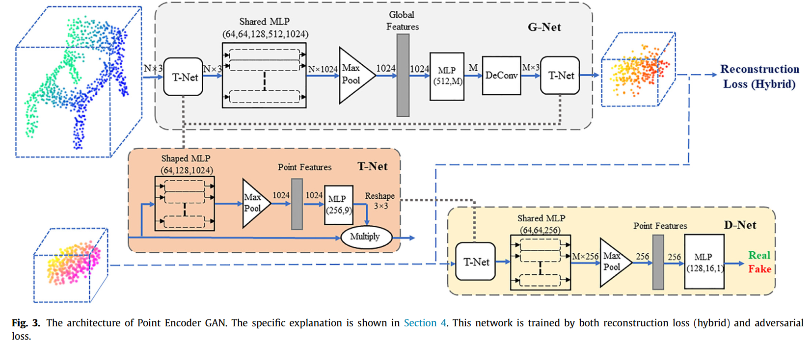 Point Encoder GAN: A deep learning model for 3D point cloud inpainting-CSDN博客
