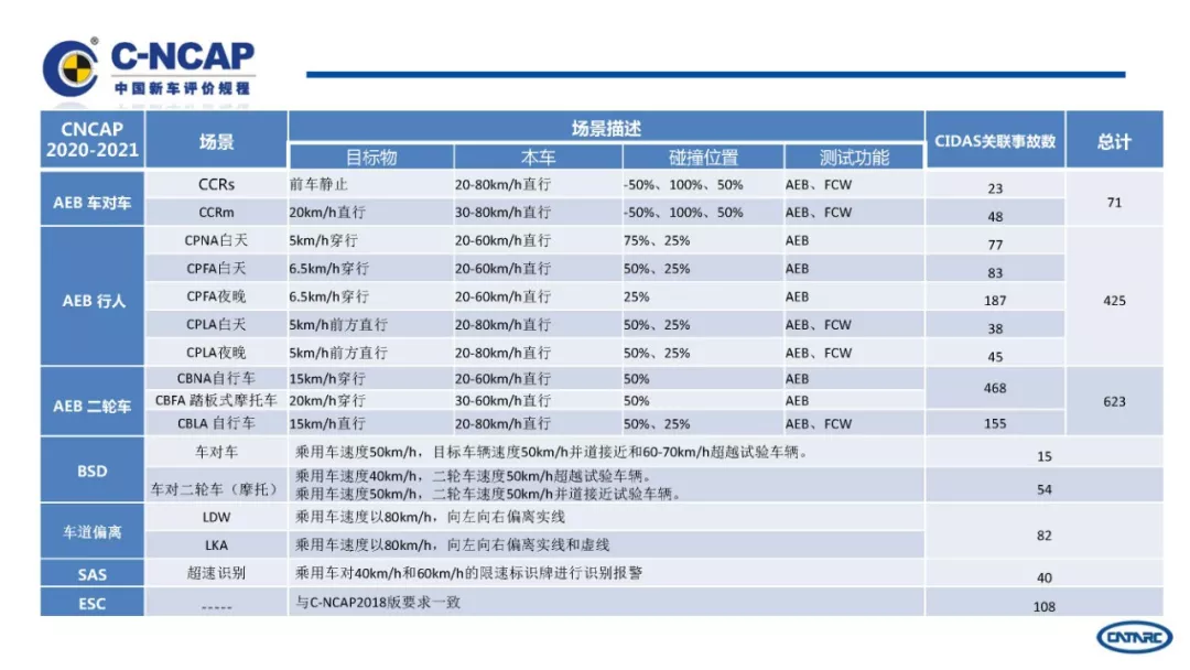 CNCAP2021版 主动安全ADAS系统试验方法_cncap ccrs-CSDN博客