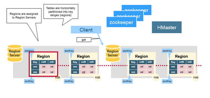 一图看懂 HBase 架构（全面详细）_hbase网络拓扑结构图-CSDN博客