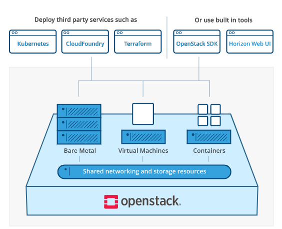 OpenStack的基本概念与架构详解_openstack中,用于与控制节点进行通信的网络节点是eth-CSDN博客