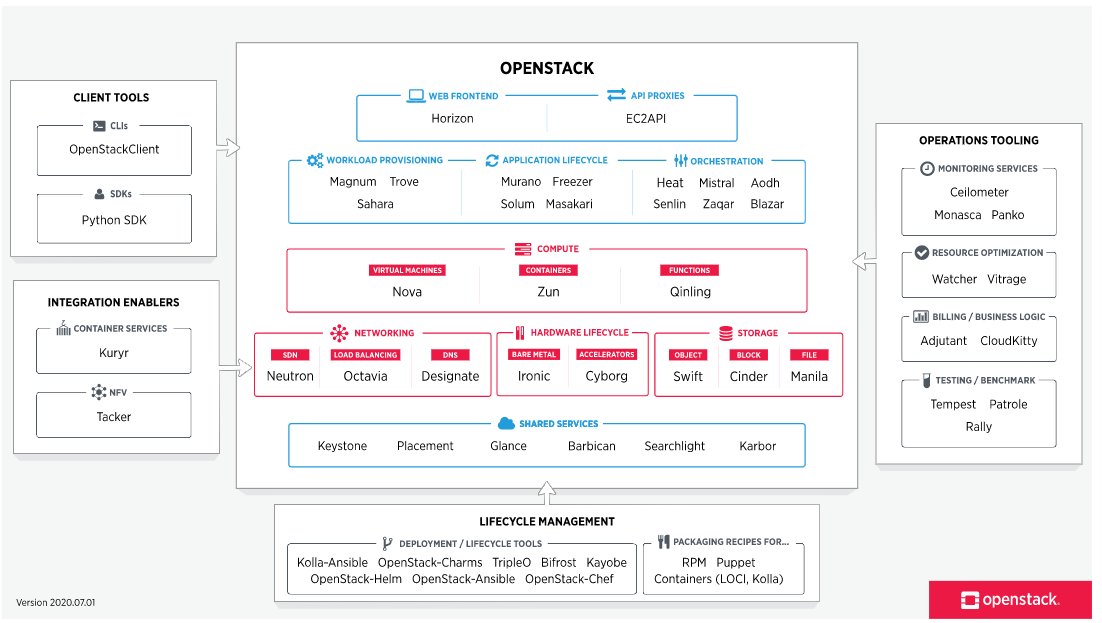 OpenStack的基本概念与架构详解_openstack中,用于与控制节点进行通信的网络节点是eth-CSDN博客