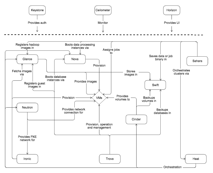 OpenStack的基本概念与架构详解_openstack中,用于与控制节点进行通信的网络节点是eth-CSDN博客