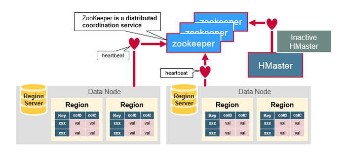一图看懂 HBase 架构（全面详细）_hbase网络拓扑结构图-CSDN博客