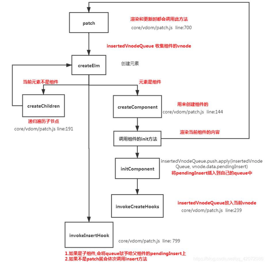 Vue核心面试题:vue父子组件生命周期调用顺序父子组件进行渲染的时候生命周期调用的顺序是什么 Csdn博客