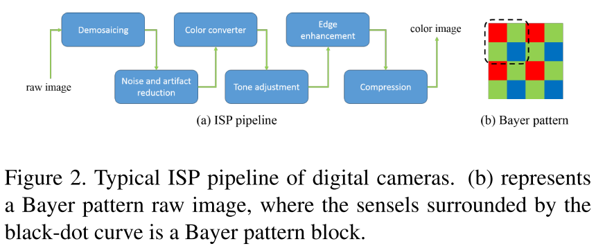 论文笔记之CVPR2019超分四：Second-order Attention Network SR-Real Scene Super-Resolution with Raw Images ...