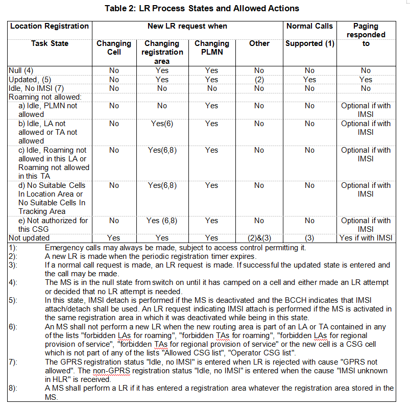 LTE学习---PLMN选网（23.122协议R9）_no suitable cells in tracking area-CSDN博客