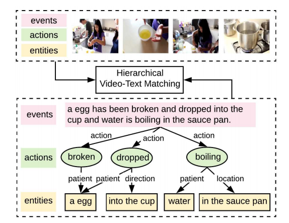 《论文阅读》Fine-Grained Video-Text Retrieval With Hierarchical Graph Reasoning-CSDN博客
