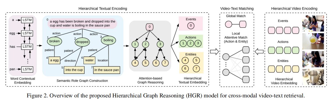 《论文阅读》Fine-Grained Video-Text Retrieval With Hierarchical Graph Reasoning-CSDN博客