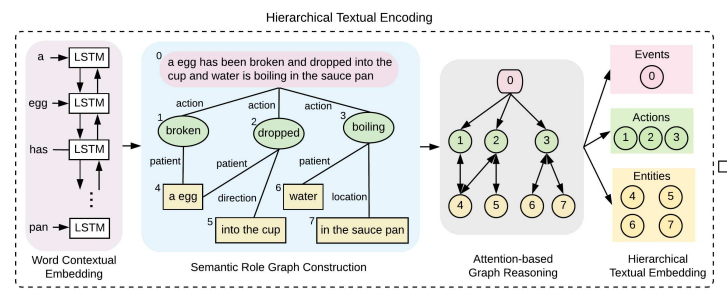 《论文阅读》Fine-Grained Video-Text Retrieval With Hierarchical Graph ...