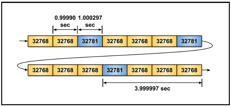 单片机定时器中的实时时钟（RTC）_rtc时钟在单片机的作用是什么-CSDN博客