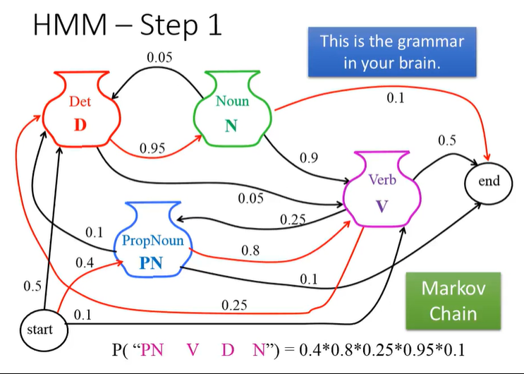 基于HMM的词性标注方法_hmm词性标注-CSDN博客