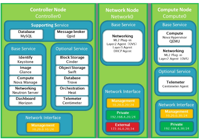 OpenStack的基本概念与架构详解_openstack中,用于与控制节点进行通信的网络节点是eth-CSDN博客