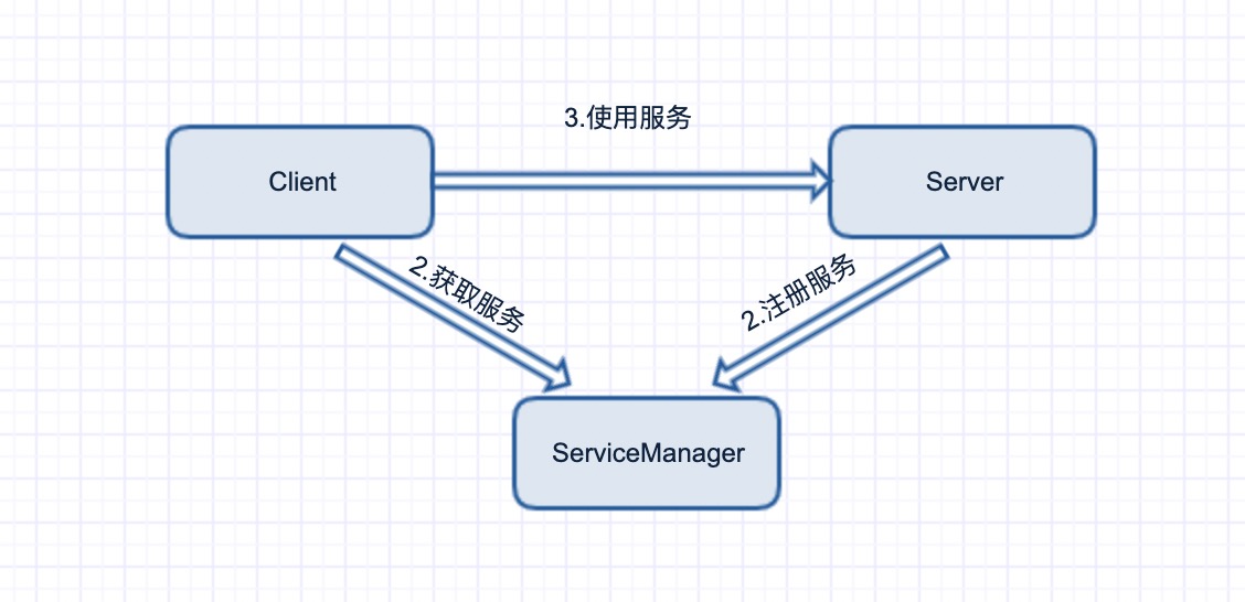 这一次,binder真正理解了(五) ----- Binder中Service的查询（获取)_binder 如何找到service-CSDN博客