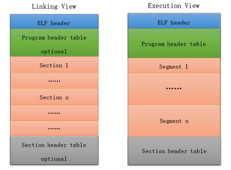 ELF文件结构重点详解_elf program header-CSDN博客