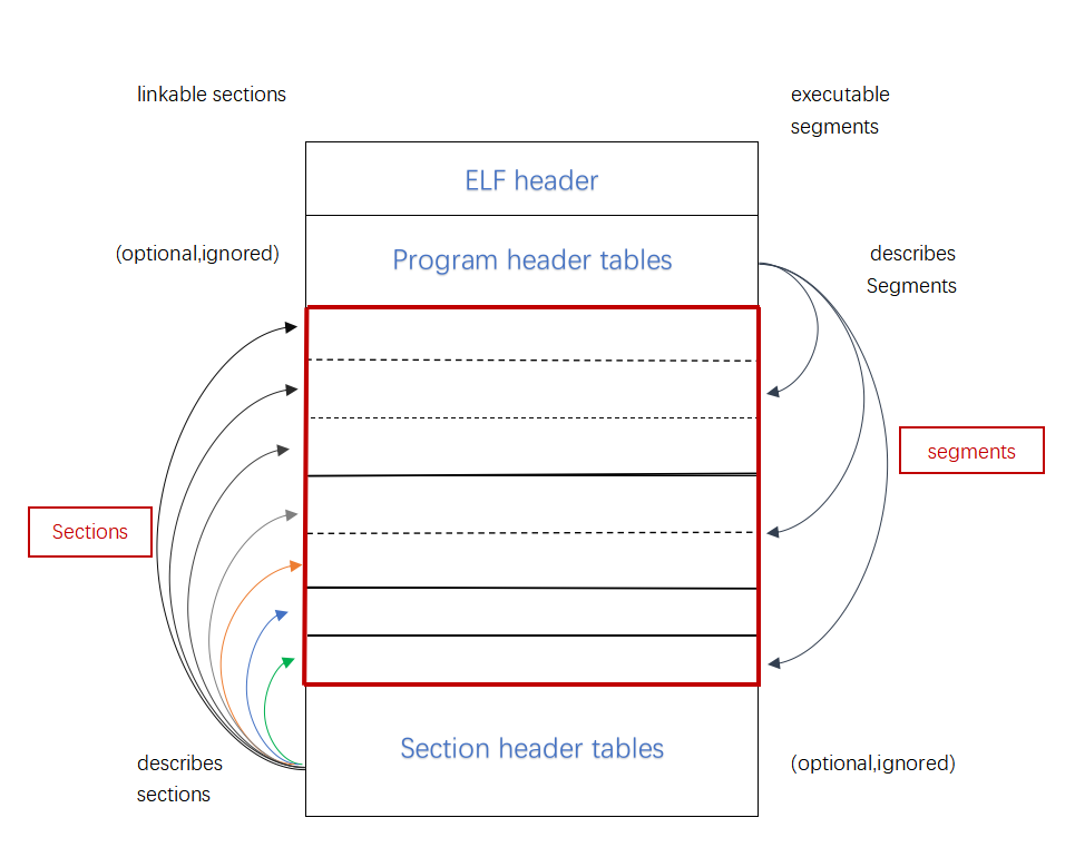 ELF文件结构重点详解_elf program header-CSDN博客