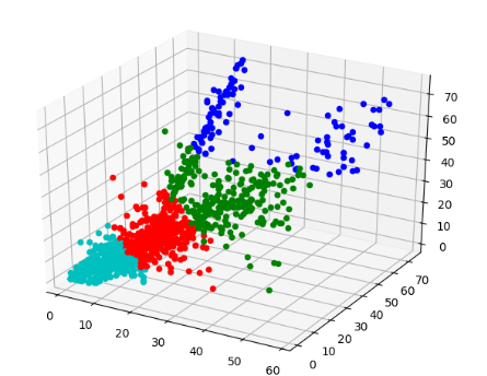 对数据进行k-means聚类并进行三维可视化_kmeans算法,三维呈现-CSDN博客