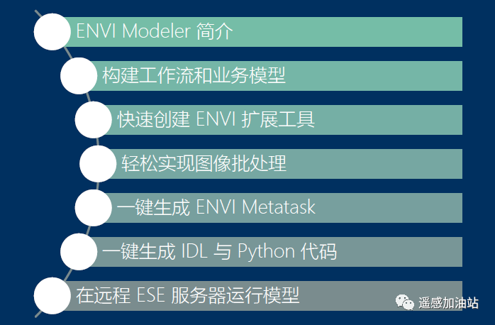 全新 ENVI Modeler 遥感建模工具_envi modeler 脚本-CSDN博客