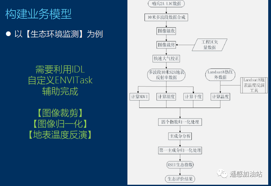 全新 ENVI Modeler 遥感建模工具_envi modeler 脚本-CSDN博客