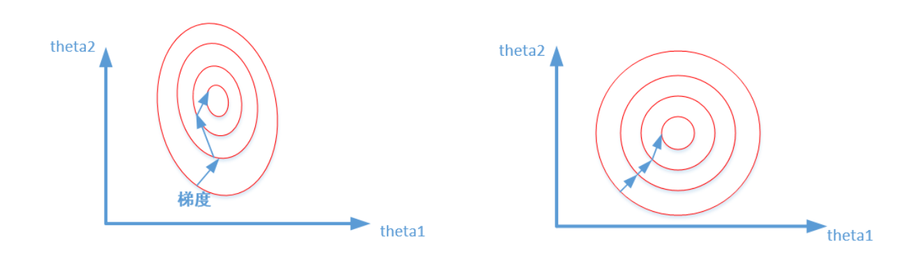 标准化和归一化 超全详解-CSDN博客