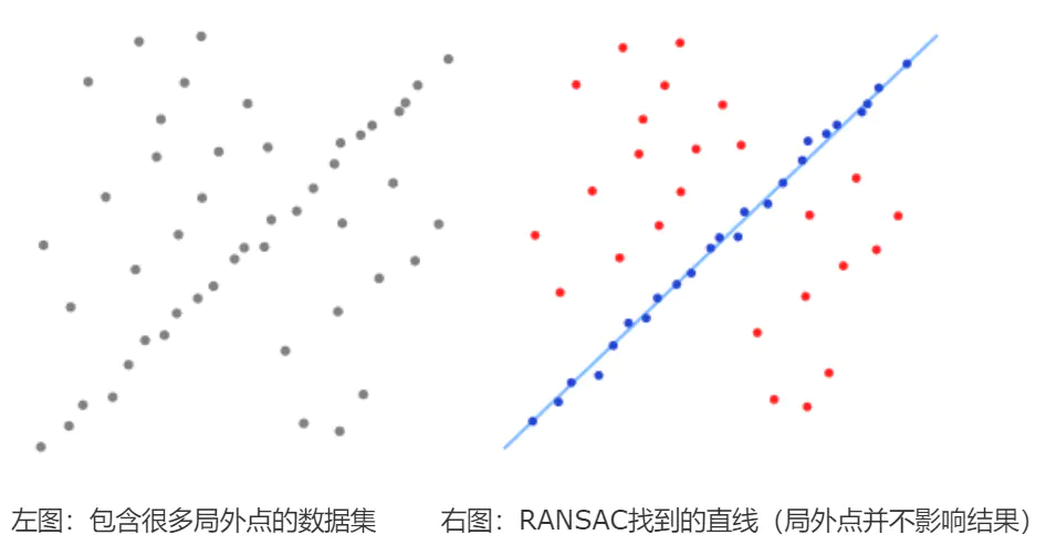 随机抽样一致性算法（RANSAC）详解_随机抽样一致性算法 详解-CSDN博客