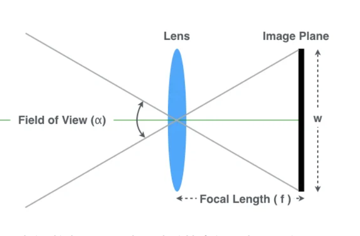 浅析相机FOV_dfov和fov-CSDN博客