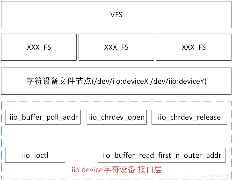 Linux Iio子系统分析之五iio Buffer子模块实现分析 Csdn博客