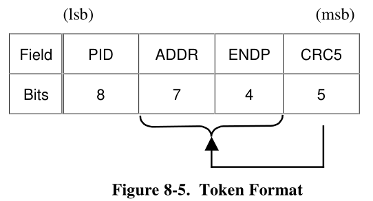 【USB笔记】CRC-5/USB 简介_crc5-CSDN博客