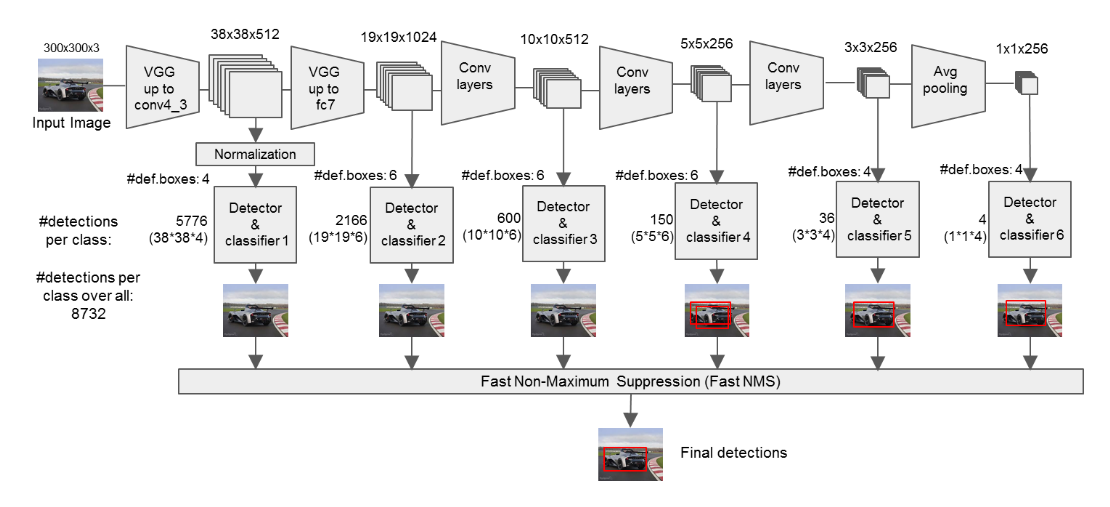 论文笔记：SSD: Single Shot MultiBox Detector-CSDN博客