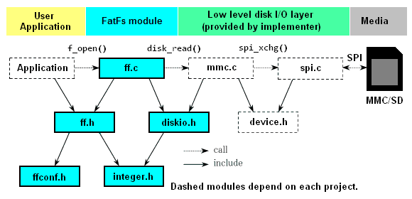Stm32 Fatfs文件系统如何减少flash和ram占用，fatfs移除中文文件名，fatfs移除动态内存fatfs Ram Csdn博客 