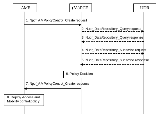 【5G核心网】 PCF之Access and Mobility Policy_am policy-CSDN博客