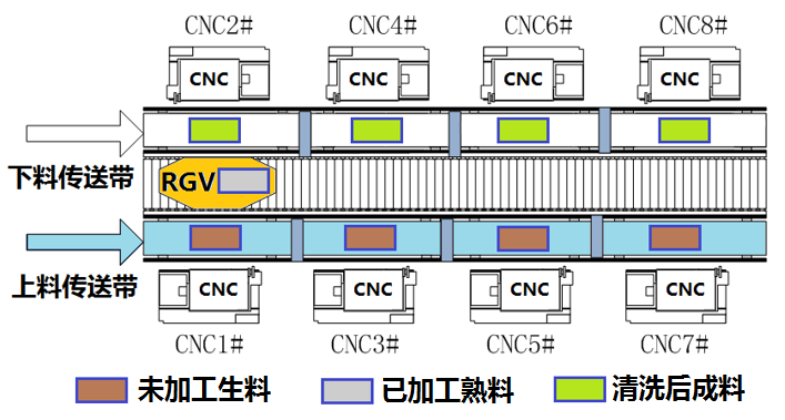 数学建模国赛2018B题RGV动态调度模型思路复述（这题也太硬了吧（啃不动_2018数学建模竞赛b题思路-CSDN博客