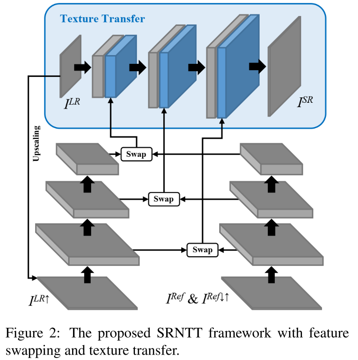 超分论文笔记之纹理迁移2019-2020CVPR：Image SRby Neural Texture Transfer -Learning Texture Transformer ...
